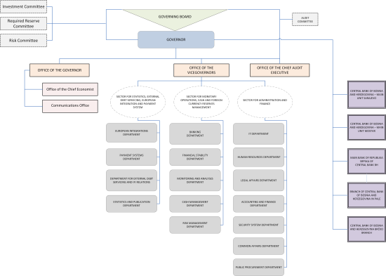 CBBH Organizational Structure